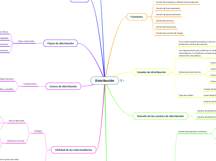 Distribución - Mind Map